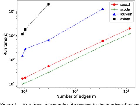 Figure 1 From A Streaming Based Algorithm For Overlapping Community
