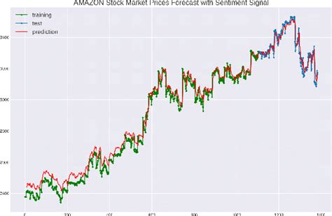 Figure 10 From Stock Price Prediction Using Sentiment Analysis Semantic Scholar