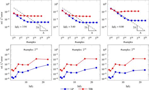 The Figure Shows The Error Analysis For The Signal Generated From The