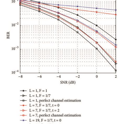 bit error rate ber performance of the proposed algorithm with l ≤ 4