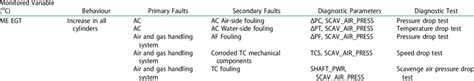 Pairing Between Monitored Variables And Corresponding Faults Fault