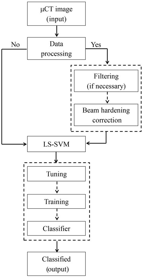 Workflow Chart Of Our Proposed µxct Image Postprocessing Method That