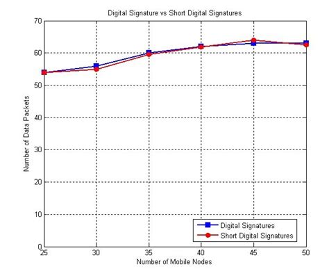 secure aodv with digital signatures and short digital signature