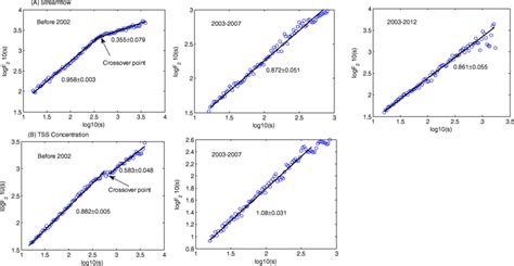 Scaling Properties Of The Loglog Plots Of Fqs Versus S Of Daily