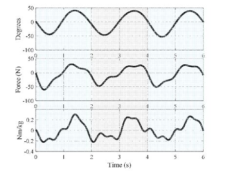 Knee Joint Force Tracking When The Shank Moves The Corresponding