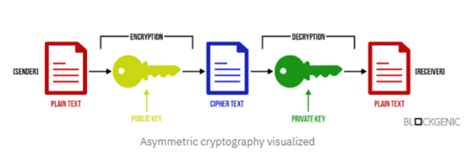 Asymmetrical Public Key Cryptography [14] Download Scientific Diagram
