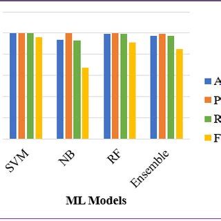 Evaluation metrics of all models without optimization. | Download ...