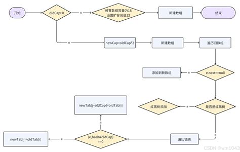 hashmap的put与扩容机制 hashmap的put机制 csdn博客