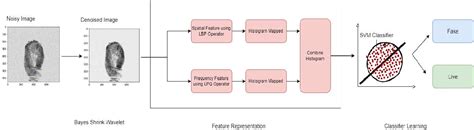 Table 1 From Fingerprint Liveness Detection Using Denoised Bayes Shrink