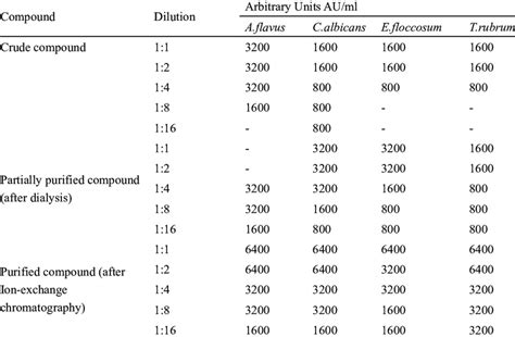Determination Of Bacteriocin Activity Against Fungi Download Table