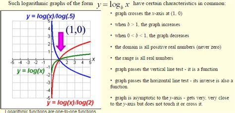 Logarithmic Functions A Plus Topper
