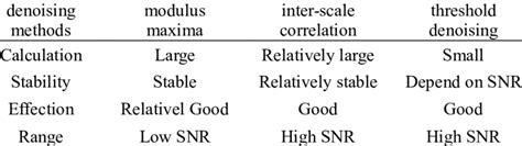 the qualitative comparison of the three denoising methods download table