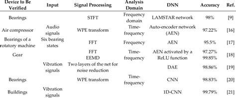 Application Of Dnn Model In Fault Detection Download Scientific Diagram