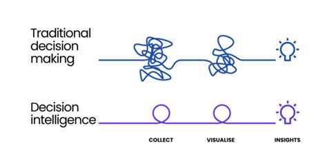How Decision Intelligence Is Key To Digital Transformation Galvia