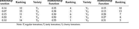 Tomato Membership Function Score And Ranking Download Scientific Diagram