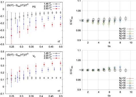 Additional Comparison Of Correlators To Disentangle The Transport