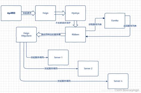 面试 spring gateway与zuul zuul和gateway的区别及原理 csdn博客