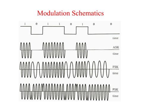 Gps Modulation Type At Joy Herman Blog