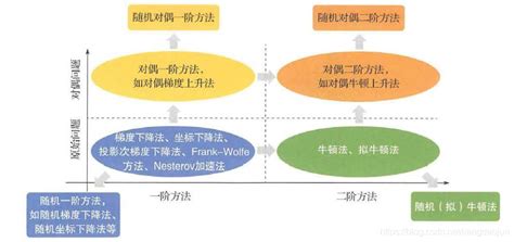 机器学习之优化算法（二）之梯度下降及收敛性分析机器学习之优化算法二之梯度下降及收敛性 Csdn博客