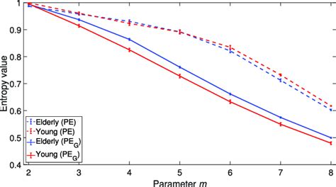 averaged entropy values and standard error bars for embedding