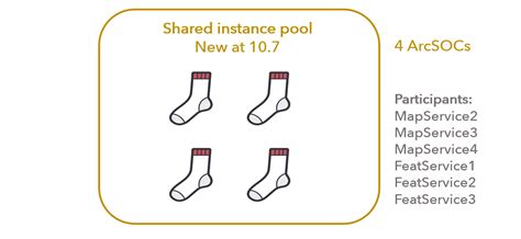 introducing shared instances in arcgis server