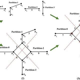 Steps Showing The Construction Of An Embedded Graph From An Original Download Scientific