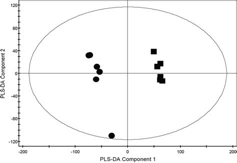 6 Pls Da Scores Plot Showing The Clustering Of Gene Transcription In