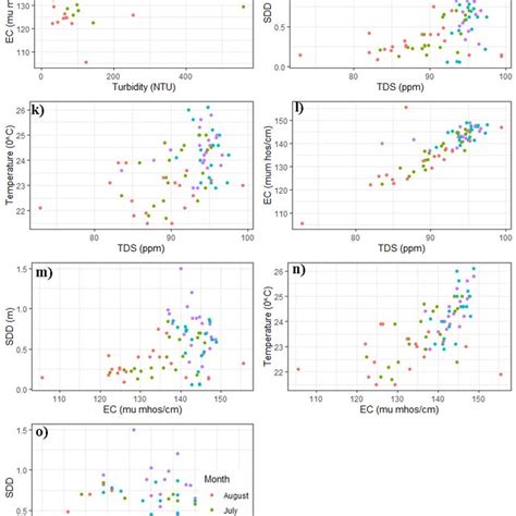 Spatiotemporal Distribution Of Turbidity Ntu Over The Surface Of Lake Download Scientific
