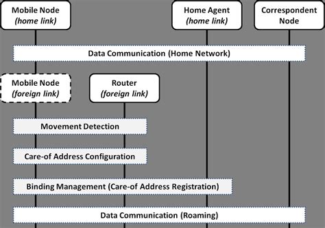 Sequence Of Phases In Lightweight Mobile Ipv6 Download Scientific Diagram