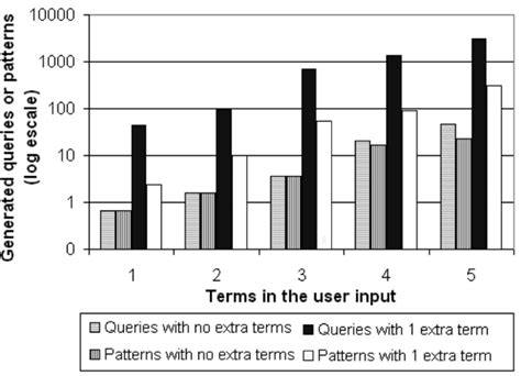 8 Reduction Obtained By Extracting Relevant Query Patterns Download