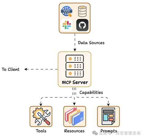 动画图解模型上下文协议 Model Context Protocol Mcpmodel Context Protocolmcp交互流程的可视化示意图 Csdn博客