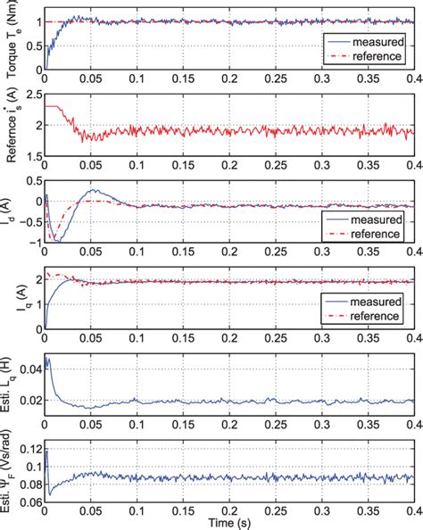 Figure 11 From High Performance Adaptive Torque Control For An Ipmsm