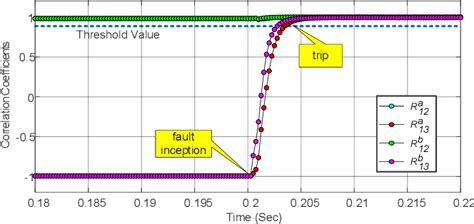 Figure 1 From A Fault Zone Identification Scheme For Busbar Using