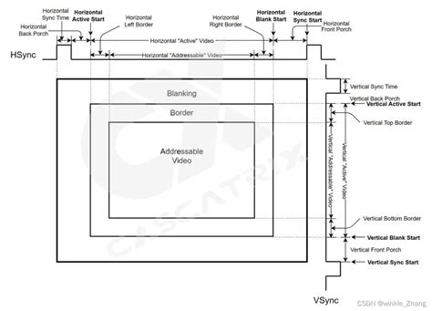 Fpga数字图像显示原理与实现使用fpga产生分辨率为64048060hz的连续图像信号通过驱动扩展板etp Exp 1上的 Csdn博客