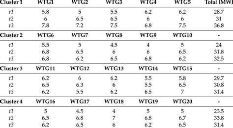 Maximum Output Power Of Wtgs At T1 T2 And T3 Download Scientific