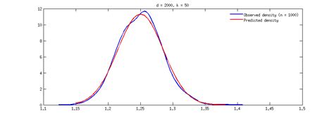 Mathematical Statistics Null Distribution Of Subspaces Similarity Or