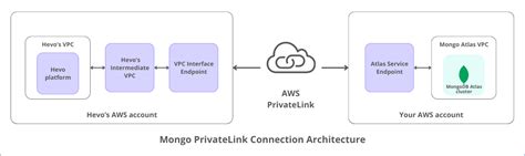 Connecting Through Mongo Privatelink Hevo Data