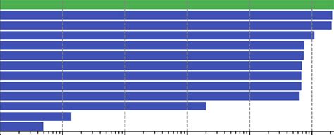 Number Of Per Class Biflows In Log Scale Of Pre Processed Iot 23