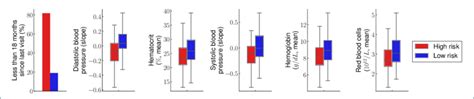 Covariates Boxplot Comparison Between The Most Significant C Mix Groups Download Scientific