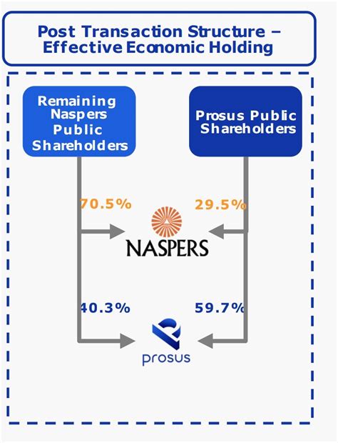 Market Participants Have Always Wondered If Naspers And Prosus Will Ever Unbundle The 28 9