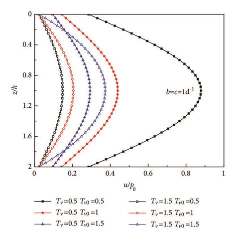 Influence Of Loading Rate On Excess Pore Water Pressure Distribution