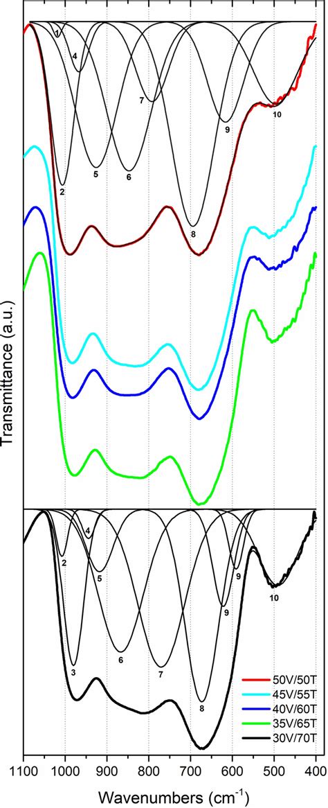 Ftir Spectra Of All Glass Samples With A Deconvolution Of 50v50t And