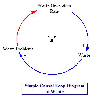 Easy Causal Loop Diagram Examples