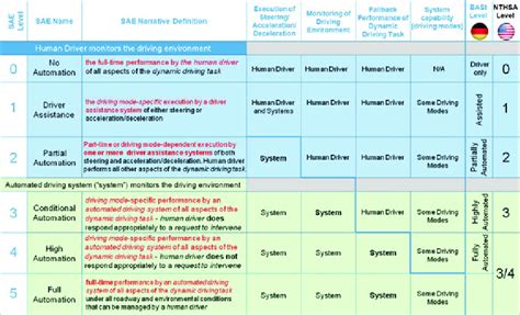 1 Levels Of Automation According To Bast Nhtsa Sae J 3016 And Isosae Download Scientific