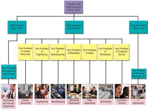 Ict Organizational Structure