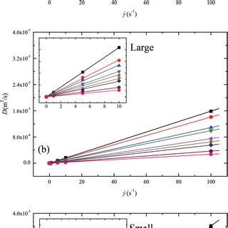 The diffusion coefficient D vs γ d with the solids fraction f being Download Scientific