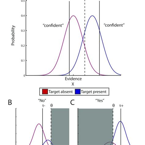 3 Type 2 Signal Detection Theory A As Opposed To The Model Illustrated Download Scientific