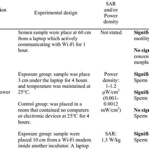 The Effect Of 245 Ghz Wi Fi Rf Emr On Human Reproductive System