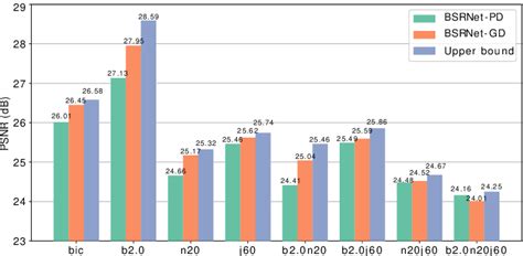 Comparison Of Psnr Db Of Bsrnet With Different Degradation Models Download Scientific Diagram