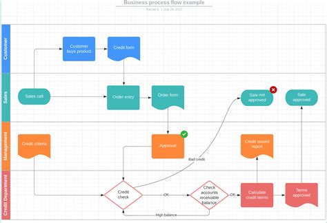 Build A Business Process Flowchart In Lucidchart 👷‍♀️ Community